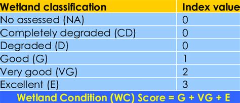 Index Values Of Wetland Classification Download Table