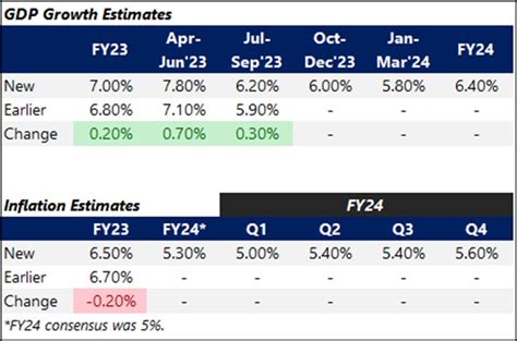 First Global On Twitter RBI Feb 23 Monetary Policy Rates Up 0 25 Ie 25 Basis Points Bps