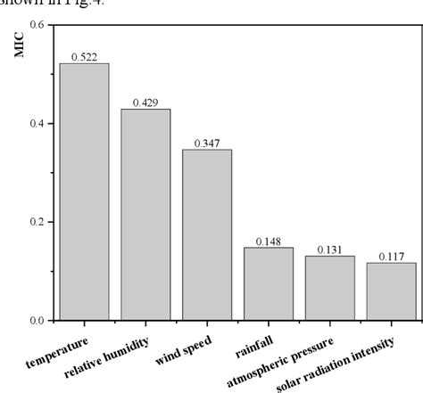 figure 4 from short term load forecasting based on maximal information
