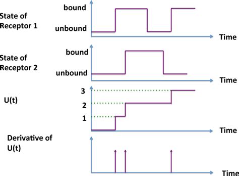 figure 3 from a markovian approach to the optimal demodulation of