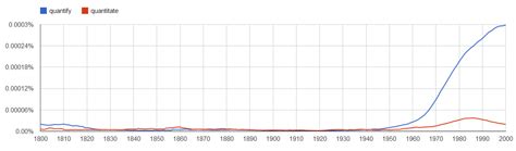 Meaning Is Quantitate A Synonym For Quantify Or Just A Misnomer