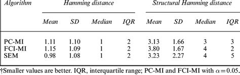 Hamming And Structural Hamming Distances For Bootstrapped Graphs