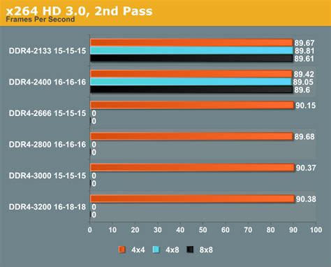 Memory Scaling On Haswell E Cpu Real World Ddr4 Haswell E Scaling