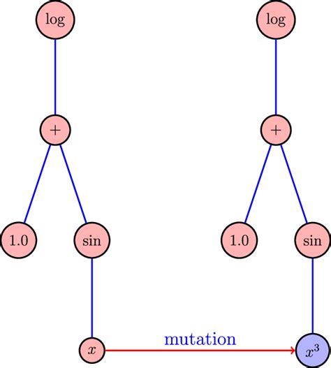 Example Of The Mutation Process Of A Mathematical Function Log1