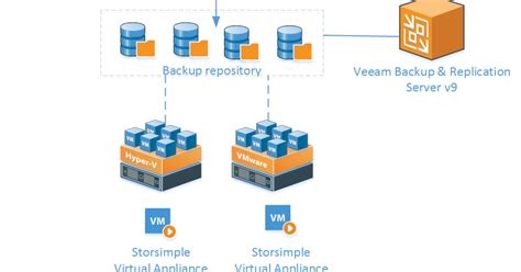 Veeam Backup Appliances Indianpsado