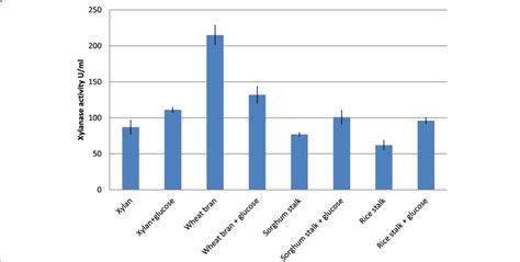 Effect Of Different Carbon Sources On Xylanase Production Download Scientific Diagram