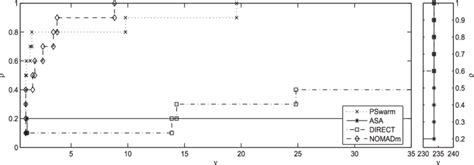 performance profiles for the 10 highly nonconvex problems average