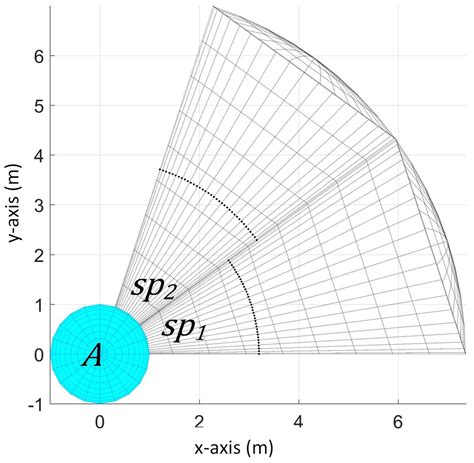 Sustainability Free Full Text Velocity Obstacle Based 3d Collision Avoidance Scheme For Low