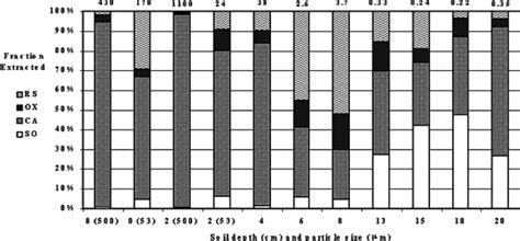 Uranium Extracted With Various Operational Phases Versus Depth And