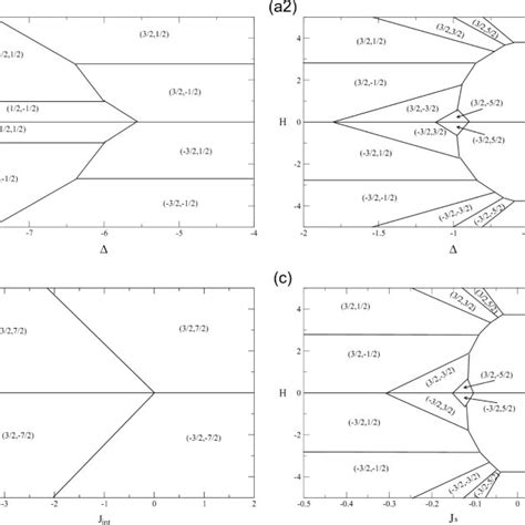The Ground State Phase Diagram A In The Plane Δ H B In The Plane