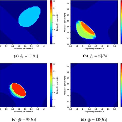 Spike Rate Number Of Action Potential Per Unit Time For The Full Fhn Download Scientific