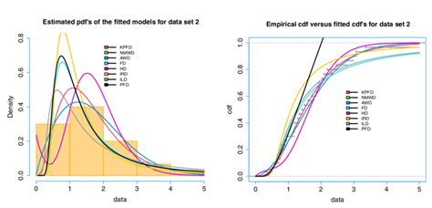 Pdf And Cdf Plots Of Different Fitting Models For Data Set Download Scientific Diagram