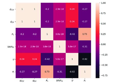 Pearson Correlation Coefficients Of Each Input Parameter D V2x D I2x Download Scientific