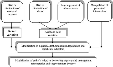 Figure No 1 Effects Of Creative Accounting 4 Creative Accounting Download Scientific Diagram