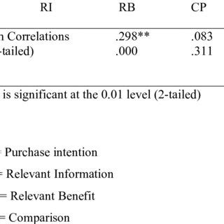 Results Of The Correlation Analysis Download Scientific Diagram