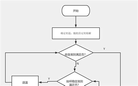 模拟退火流程图 流程图模板 Processon思维导图、流程图