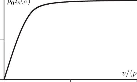 Friction force for the small slip motion graph of the function ρ I Download Scientific