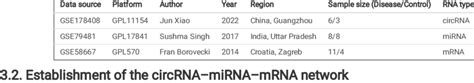 Basic Information Of The 3 Microarray Datasets From Geo Download