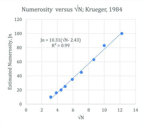 judged numerosity jn as a function of the square root of the number