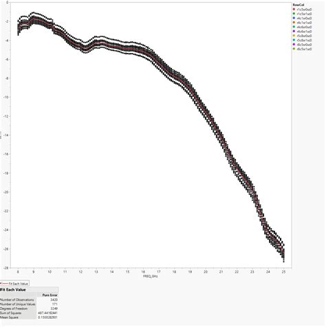 Solved Displaying Data Values From Graph Builder Jmp User Community
