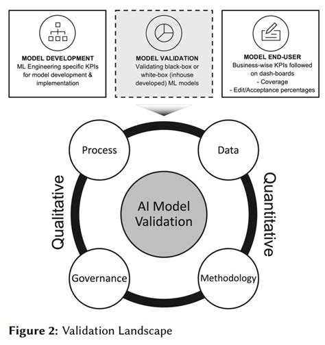 How To Validate Mlai Models Dr Anandhi Vivek Dhukaram Phd Mba Posted On The Topic Linkedin