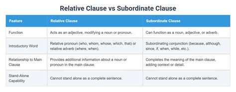 relative clause vs subordinate clause