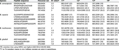 Peptides And Transitions Used In The Mrm Assay Download Scientific