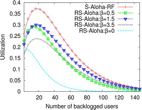 Performance Comparison For Various Values Of Slot Increment Factor Download Scientific Diagram