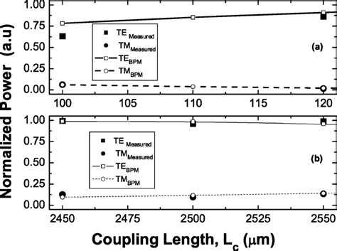 normalized polarized optical power measured at the output port 2 for