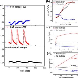 A Transient Resistance Response Curve Repeating Three Cycle Each Of Download Scientific