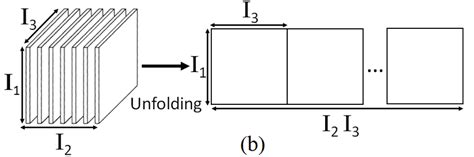 An Example Of 3rd Order Tensor A Mode 2 Unfolding B Download Scientific Diagram