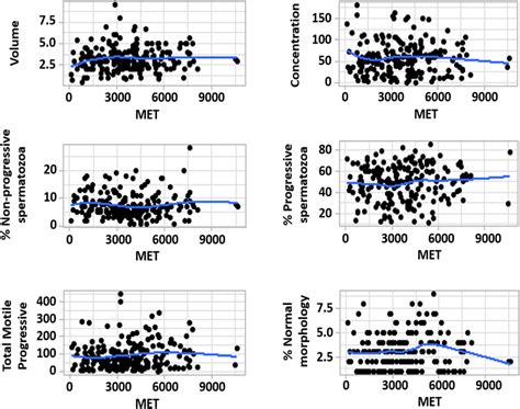 correlation analysis between physical activity and sperm parameters no