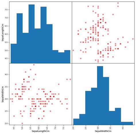 Alternative To Seaborn Pairplot For Dataframe Visualization Geeksforgeeks