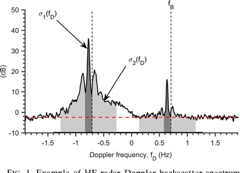 Figure 1 From Swell And Wind Wave Inversion Using A Single Very High Frequency Vhf Radar
