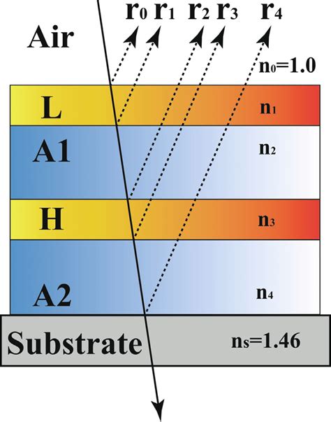 Reflection Coefficient From Each Interface In Four Layer Tri Wavelength