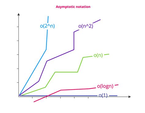 Asymptotic Notation And Algorithm Complexity By Heba Aly Datadriveninvestor