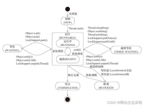 【面试题】关于线程的几种状态以及线程状态的转变线程状态与状态之间如何转换面试题 Csdn博客