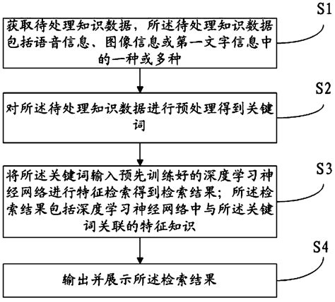 Knowledge Retrieval Method And System Computer Equipment And Readable