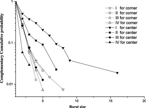 Complementary Distribution Of Burst Size At Di Erent Levels Of Stimulus