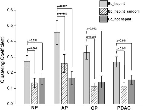 Comparison Of Clustering Coefficients Clustering Coefficients Were