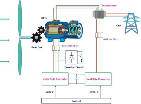 wt model of dfig with crowbar protection download scientific diagram