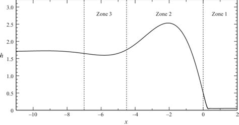 A Typical Solution Of The Boundary Value Problem 2 8 2 11 Computed Download Scientific