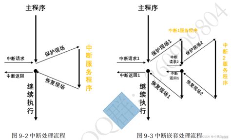 Stm32外部中断与 Nvic 中断优先级管理 Keil中当前中断响应号大于规定的优先级 Csdn博客