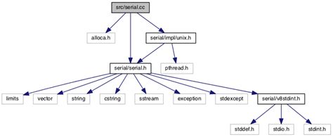 serial src serial cc file reference