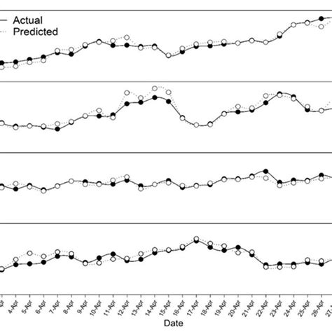 Daily Peak Load Comparison Obtained Through Regression Analysis And