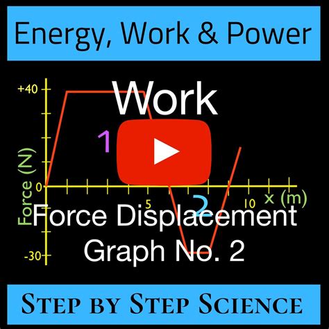 Energy Work And Power Work Done From The Force Vs Displacement Graph