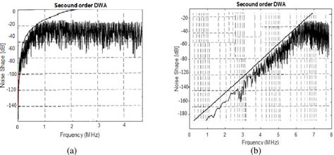 Figure 3 From Second Order Noise Shaping For Data Weighted Averaging