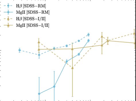 A Comparison Of The Structure Functions Of Mg Ii With Those Of Hβ For Download Scientific