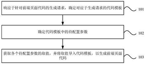 code generation method and device electronic equipment and storage