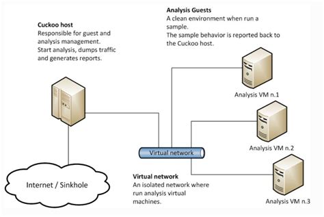 Cuckoo Sandbox An Interesting Tool For Malware Analysis